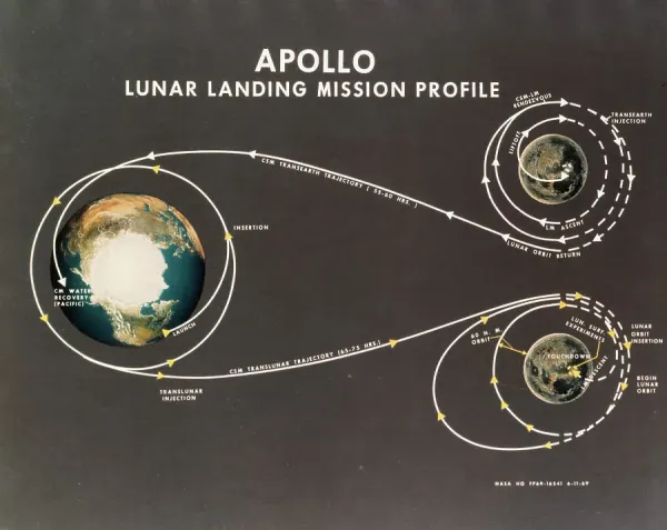 Apollo Mission Diagram